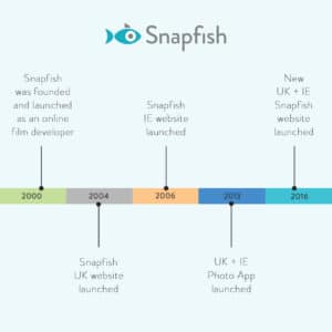 What is the Snapfish Photo Service? - Snapfish IE